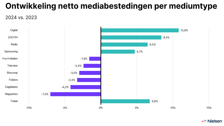 Netto mediabestedingen stegen 7 procent in 2024